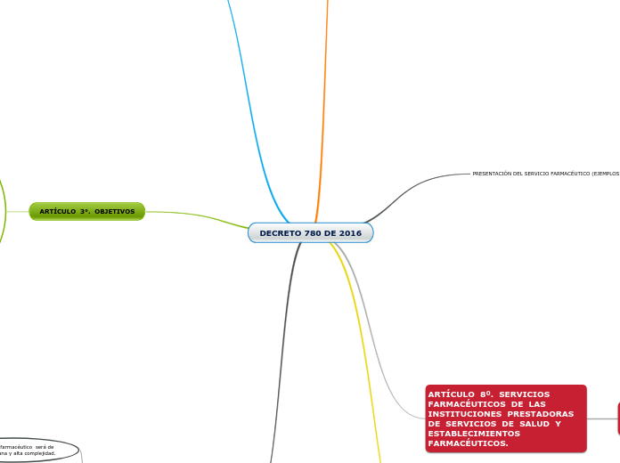 DECRETO 780 DE 2016 - Mind Map